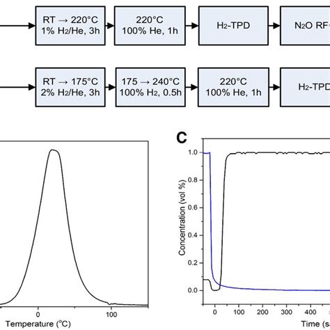 A Block Diagram Showing The Experimental Sequences Followed In This Download Scientific Diagram