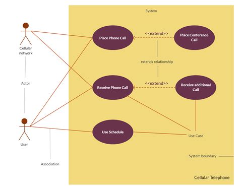 Use Case Diagram Template Of Cellular Network Scenario Making And Receiving Calls Calls