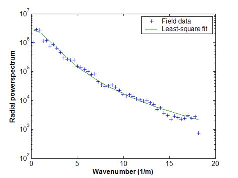 4 Estimated Radial Power Spectrum The Pluses Are The Download Scientific Diagram