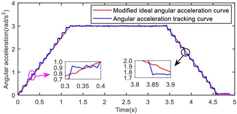 Tracking Curve Based On The Modified Mfac Method With Jerk Compensation