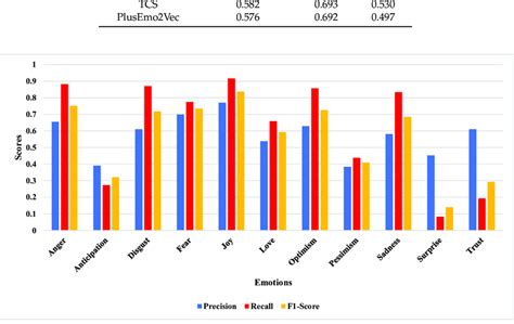 Performance Analysis Download Scientific Diagram