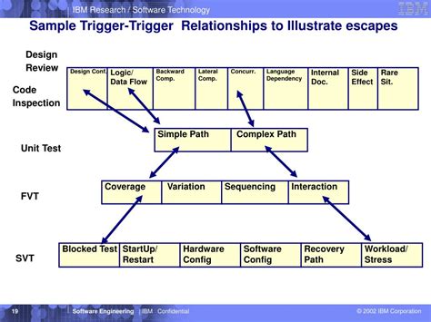 Ppt Ensuring System Reliability Using Orthogonal Defect Classification Odc Powerpoint