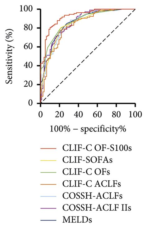 Prognostic Performance Of The Aclf Prognostic Scoring Systems A