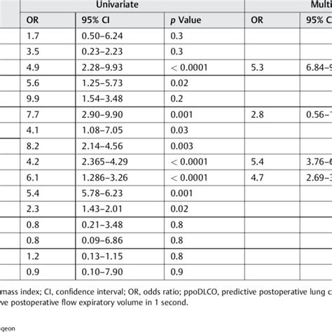 univariate and multivariate analysis dependent variable complications