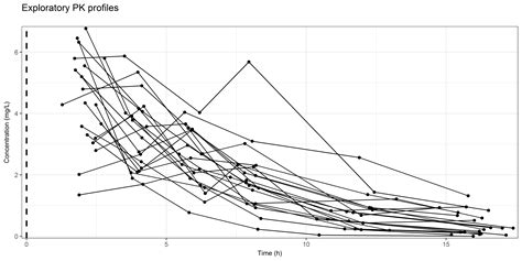 A Step By Step Guide To Percentile Visual Predictive Checks Vpc Of Nonmem Models Pmx Solutions