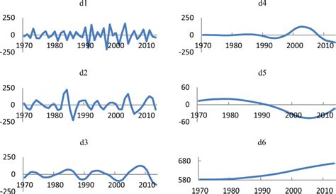 The Decomposed Time Series Of Rainfall Download Scientific Diagram