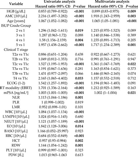 Cox Proportional Hazards Regression Analysis For Overall Survival In