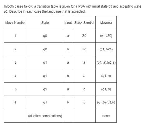 Solved In Both Cases Below A Transition Table Is Given For