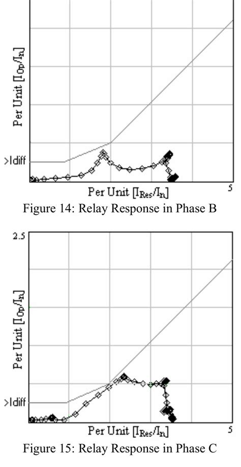 case c simulation of a three phase internal fault figure