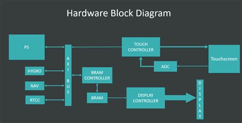 Prototyping A Home Weather Station Using Fpga Diglab
