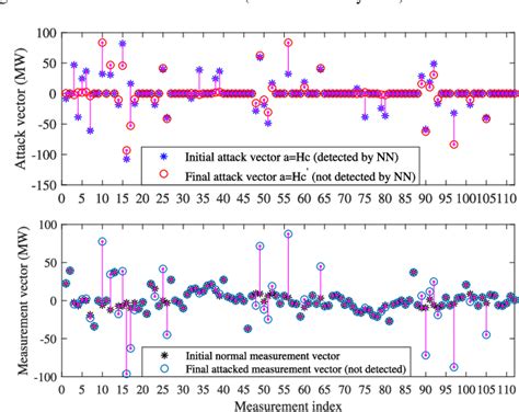 Figure 1 From Joint Adversarial Example And False Data Injection