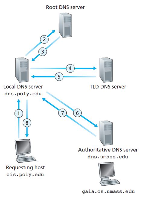 DNS Caching Huawei Enterprise Support Community