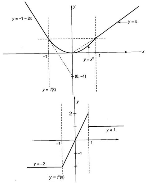Derivative Definition Theorem Solved Example Problems Differential Calculus