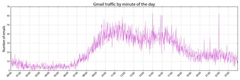 Gmail Traffic Minute Geoff Boeing