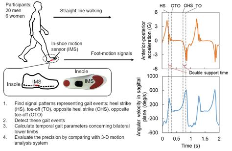 Sensors Free Full Text Method For Estimating Temporal Gait