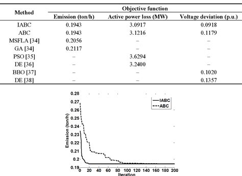 table 5 from an improved artificial bee colony algorithm and its