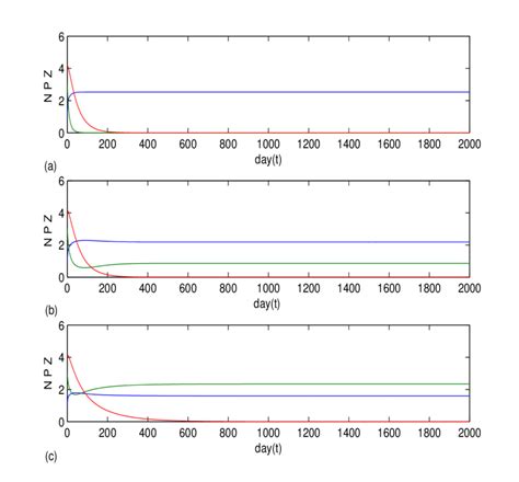 long term prediction of the npz dynamics for different parameter