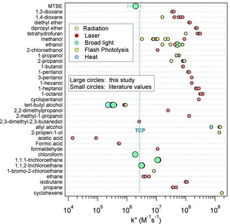 Comparison Of All Available Second Order Rate Constants For Reaction Of Download Scientific