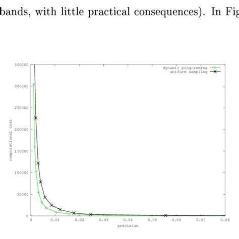 Computational Cost Achieved With A Pseudo Uniform Sampling Of The