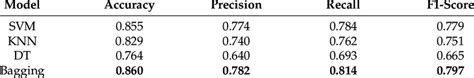 Comparison Of Classification Performance For Ut Muscle Fatigue Detection Download Scientific