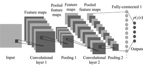 Structure Of A Cnn Consisting Of Convolutional Pooling And