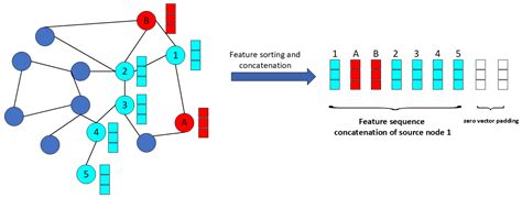 gr gnn gated recursion based graph neural network algorithm