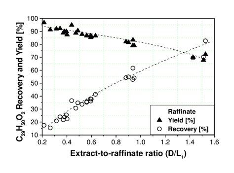 14 Yield Of Tocopherol In The Product Streams Download Scientific Diagram