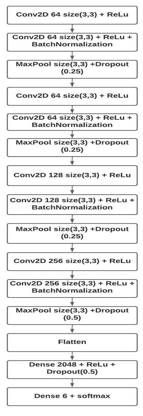 Cnn Architecture Of Proposed Model