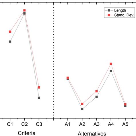The Ordinal Priority Standard Deviations And The Length Of The Interval
