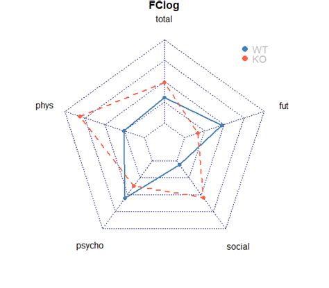 R How To Plot Radar Chart Stack Overflow