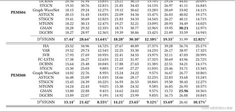 Decoupled Dynamic Spatial Temporal Graph Neural Network For Traffic