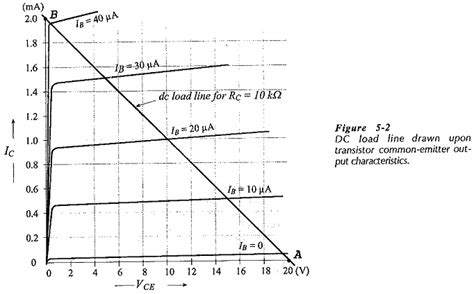 dc load line of bjt biasing circuit dc bias point