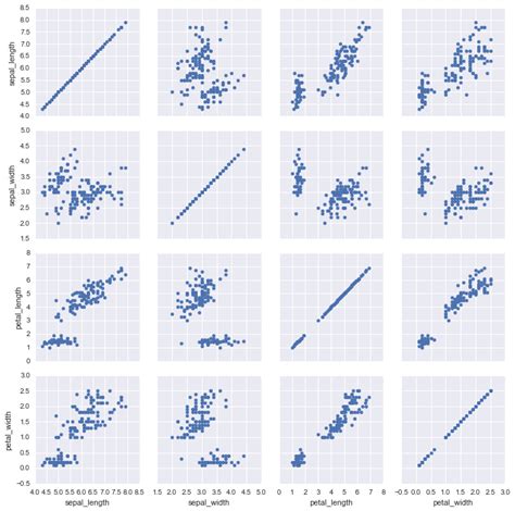 Grids — Data Visualization With Python