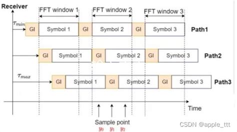 Matlab实现ofdmofdm Matlab Csdn博客