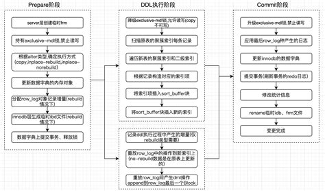 Mysql Ddl执行方式 Online Ddl介绍 知乎