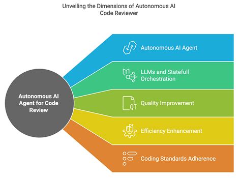 Hierarchical Ai Agents Create A Supervisor Ai Agent Using Langchain By Vijaykumar Kartha Medium