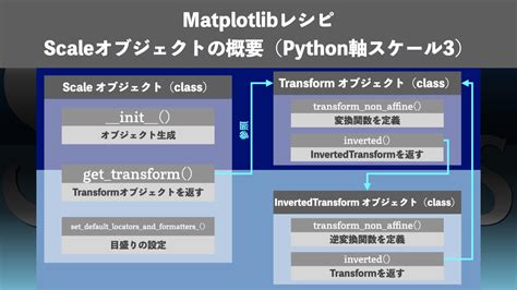Matplotlib Logscale Classとlog変換（python軸スケール4） 天文学者のpython・音楽・お料理レシピ