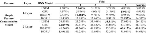 Rnn Prediction Accuracies By Using Simple Feature Concatenation Model
