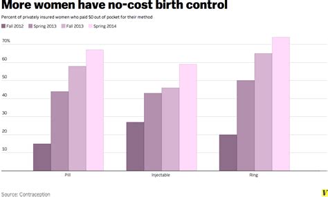 Chart Of Birth Control Pills Effects On Body Birth Control Pill
