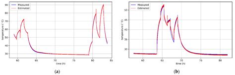 Machine Learning For Sensorless Temperature Estimation Of A Bldc Motor