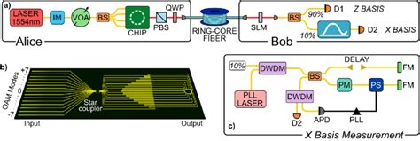 Realization Of Oam Multiplexing Time Bin Encoding Quantum Key