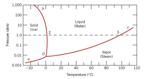 Solved According To The Unary Phase Diagram For Water Below