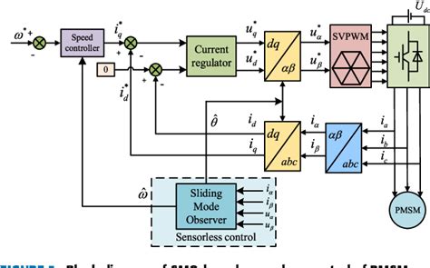 Figure 2 From Overview Of Sliding Mode Control Technology For Permanent