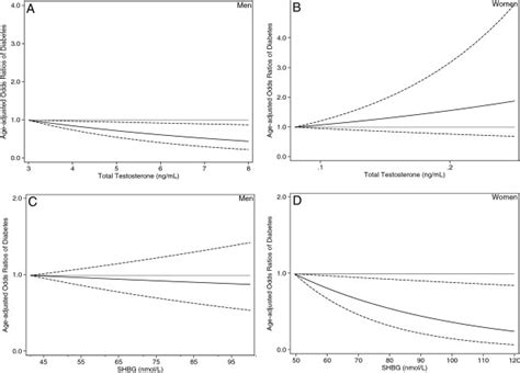 The Odds Ratios Of Type 2 Diabetes From Restricted Cubic Spline Models