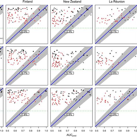 the correlation plots between area under the curve auc values of