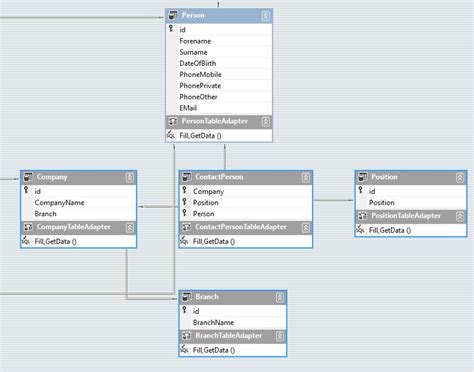 C Wpf Inserting Into Related Rows Using Dataset Stack Overflow
