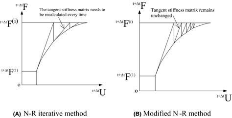 n‐r iterative method and modified n‐r iterative method a n‐r