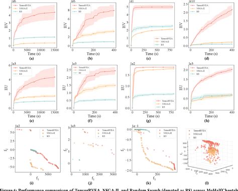 Figure 6 From Gpu Accelerated Evolutionary Multiobjective Optimization Using Tensorized Rvea