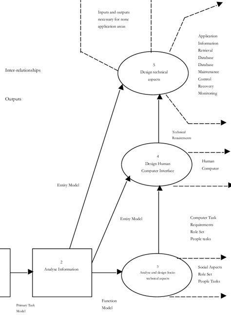 1 The Multiview Framework Adapted From Avison And Wood Download