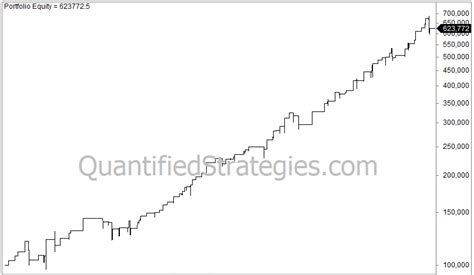Macd Histogram Trading Strategy In 2025 Rules Setup Backtest